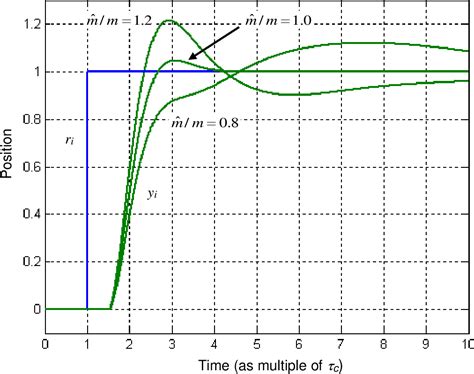 Figure 10 From Model Based Motion Control For Multi Axis Servohydraulic Shaking Tables