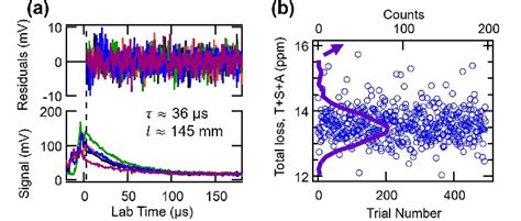 Ringdown Data At 445 µm A A Sample Of The First Five Ringdown Download Scientific Diagram