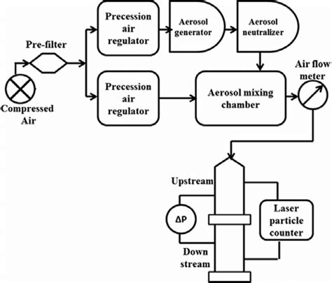 Schematic Diagram Of Filtration Efficiency Tester Download Scientific Diagram