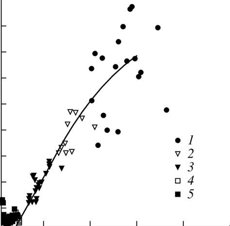 Reduced Townsend Ionization Coefficient αp As A Function Of The