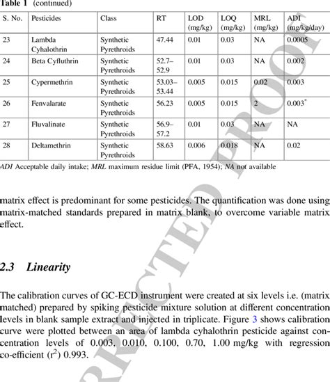 Linearity Curve Of Lambda Cyhalothrin Download Scientific Diagram