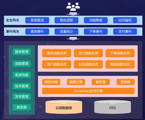 单体、分布式、微服务、serverless及新兴部署模式分析 serveless发布模型 csdn博客