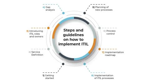 Itil 4 Foundation Service Management Training Certification