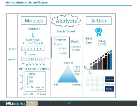 Metrics Analysis Action Diagram Blitzmetrics