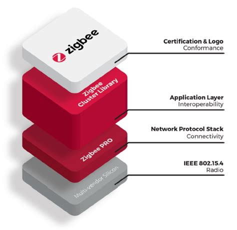 Developing With Silicon Labs Zigbee Developing With Zigbee Zigbee