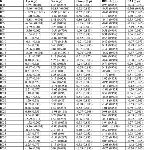 Main Effects Of Age Sex Group Symptom Loads For Depression And Download Scientific Diagram