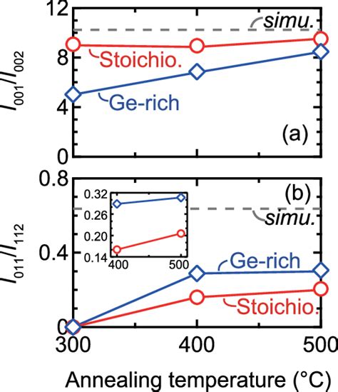 The Ratios Of Integrated Diffraction Peak Intensities For A I 001 I