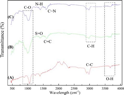ftir analysis for a ca alg beads b raw leo ca alg beads and c