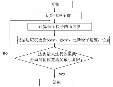 粒子群算法 csdn博客