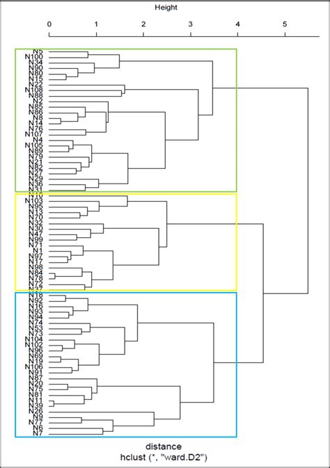 Dendrogram Of Euclidean Distances Among Farmer Bred Varieties Generated