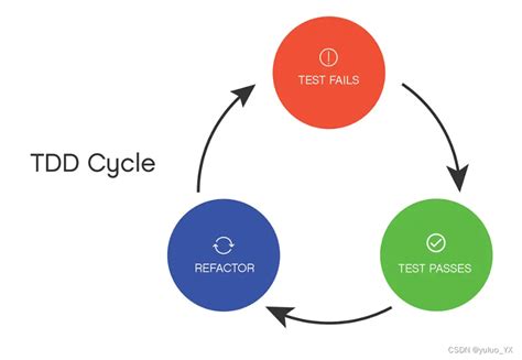 测试驱动开发（tdd） Csdn博客