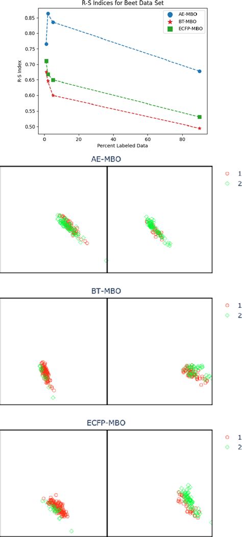 Figure 7 From Integrating Transformer And Autoencoder Techniques With