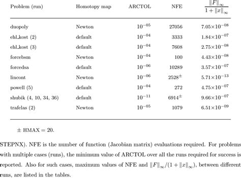 Problems Requiring Embedding Of Homotopy Parameter Download Table