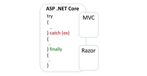 Handling Errors In ASP NET Core Wake Up And Code