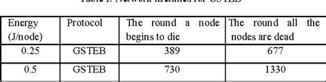 Table I From Energy Balance Routing And Throughput Maximization For Wireless Sensor Networks