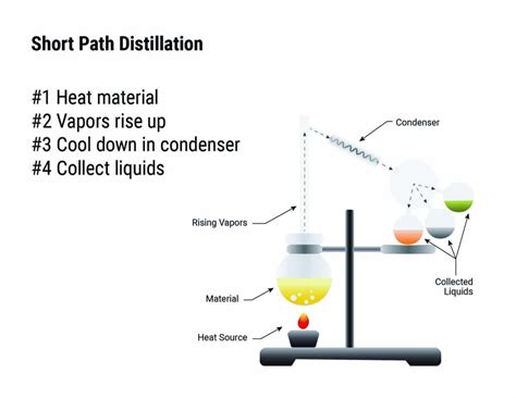 Understanding Fractional Distillation Extraktlab