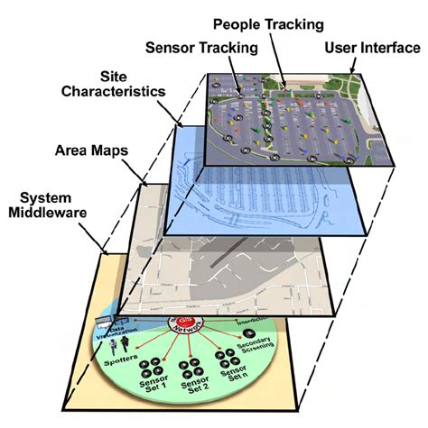 A GIS System Can Generate And Present Layered Data Sets To Operators Download Scientific