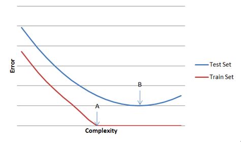 machine learning general question regarding over fitting vs
