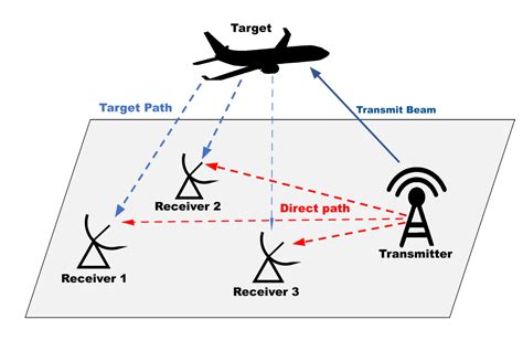 Projects S Socially Distant Radar Projects