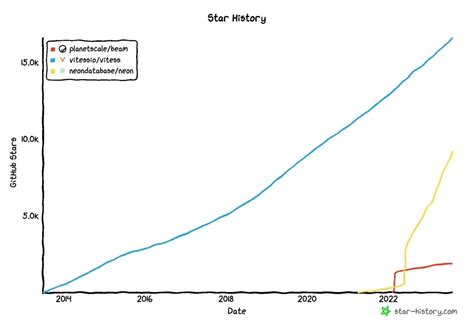 Planetscale Vs Neon Mysql 和 Postgres 间的第二仗 个人文章 Segmentfault 思否