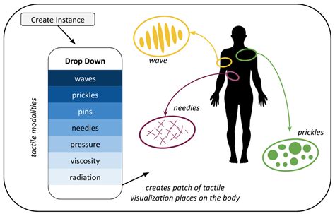 Visualizing Tactile Sensations