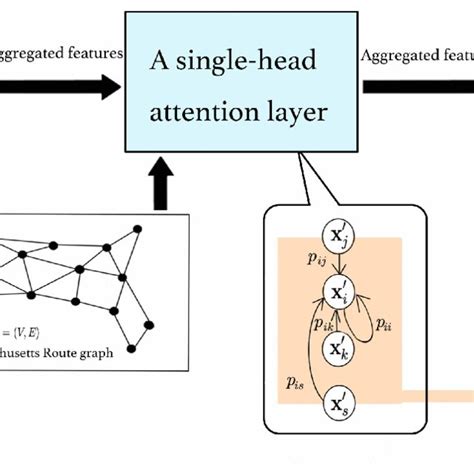 Gat Framework With Edge Classification As A Downstream Task There Are
