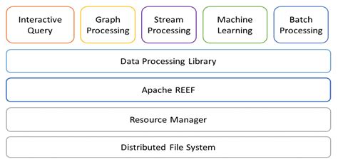 Sp Lab Apache Reef