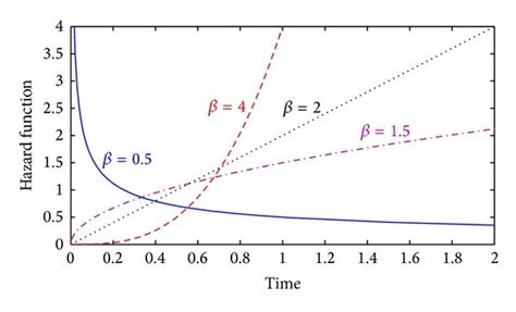 The effect of shape parameter value β on the Weibull hazard rate Download Scientific Diagram
