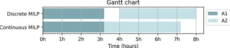 Gantt Chart Of The Continuous And Discrete Models For Two Identical Download Scientific Diagram