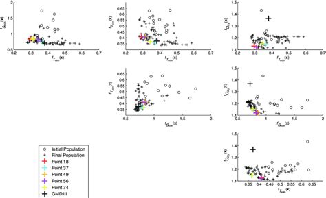 Scatter Plots For Each Pair Of Objective Function Values As Defined In