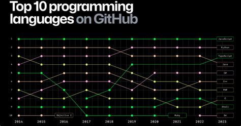 Github 报告：typescript 取代 Java 成为第三受欢迎语言 文心aigc