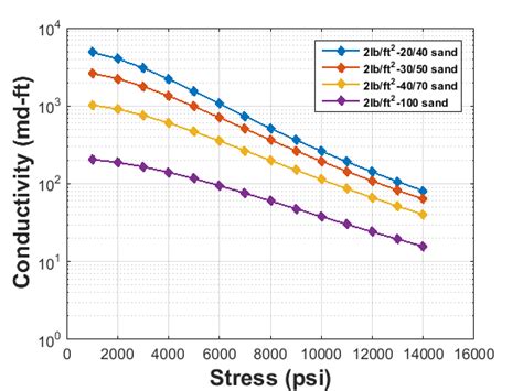 Fracture Conductivity Variations With Particle Size Concentration And