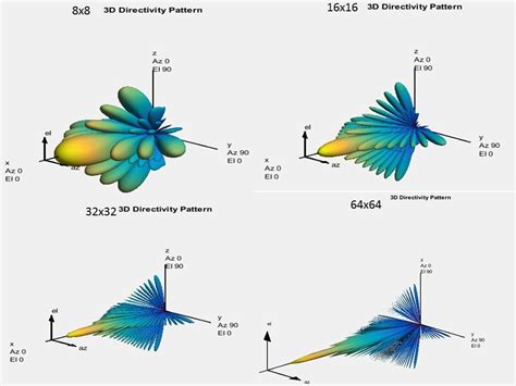 Why Does 5g Need Beamforming