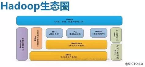 Hadoop分布式处理框架 Csdn博客