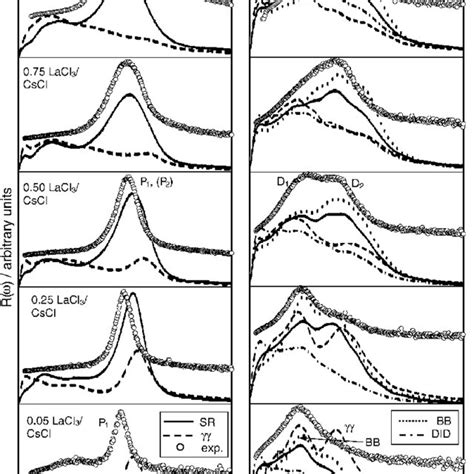 Comparison Of The Experimental Isotropic And Anisotropic Raman Spectra