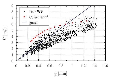 19 Example Of A Velocity Evaluation Trial With The Particle Tracking
