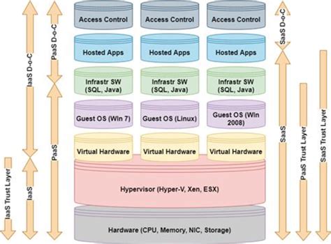 Cloud Model Degree Of Control And Trust Layer Download Scientific