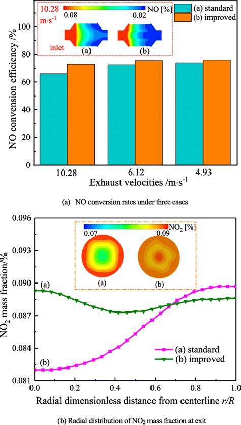 Comparison Of No Conversion Rate And No2 Mass Fraction A No Conversion