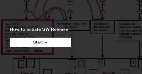 How To Initiate Sw Release