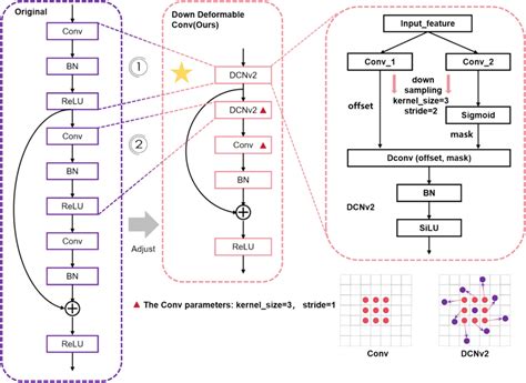 The Downward Deformable Convolution Ddc Framework Download
