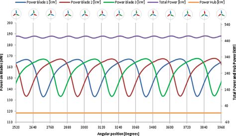 Figure 19 From Cfd Modelling Of A Tidal Stream Turbine Subjected To Profiled Flow And Surface