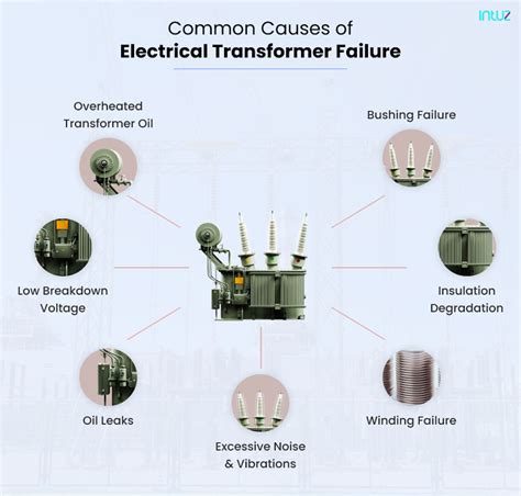 Leveraging Transformer Monitoring With Industrial Iot