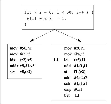 Example Loop Second The Fact That The Individual Operations In A Download Scientific Diagram
