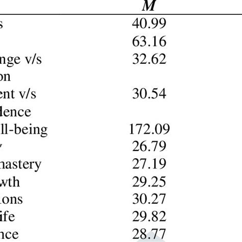Showing Means And Standard Deviation For Loneliness Values And