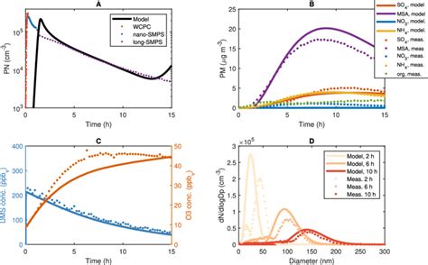 Measured And Modeled Results From Exp 2 A Particle Number