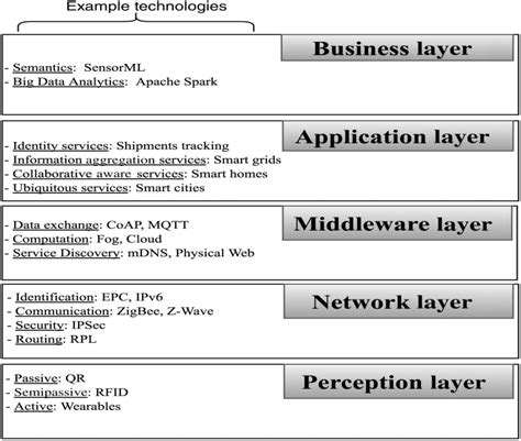 Gambar 6 3 The Iot Five Layer Architectural Model Reproduced With Download Scientific Diagram
