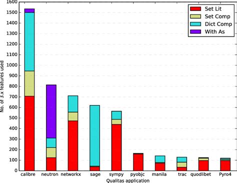 The Number Of Uses Of The Four Back Ported Python 3 Features By The