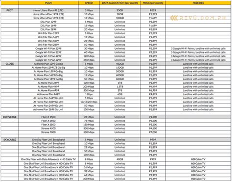 Pldt Vs Globe Vs Converge Vs Sky Broadband Plans Compared