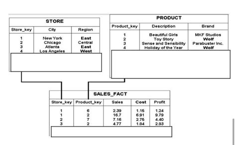Solved Create The 3 Table Structures Above Include All
