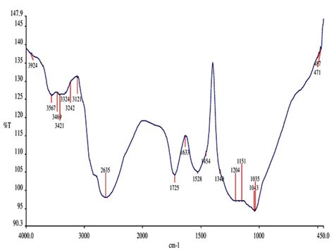 Ftir Analysis For Ag Nps Synthesized Using Neem Leaf Extract Download